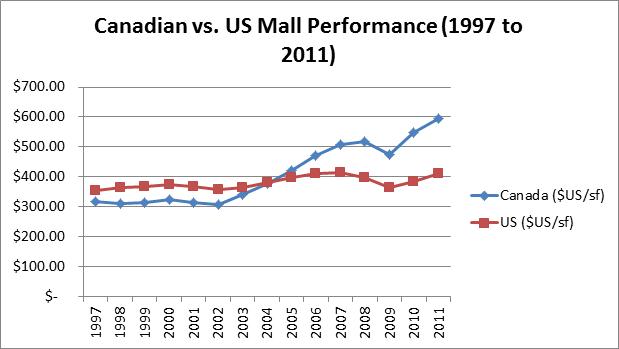 Canada's retail sector continues to attract foreign chains and developers