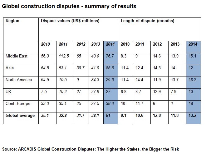 Construction disputes take longer, cost less: report