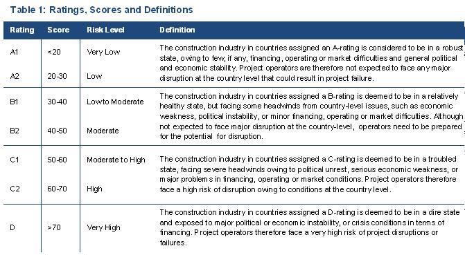 Risk across global construction industry is going up