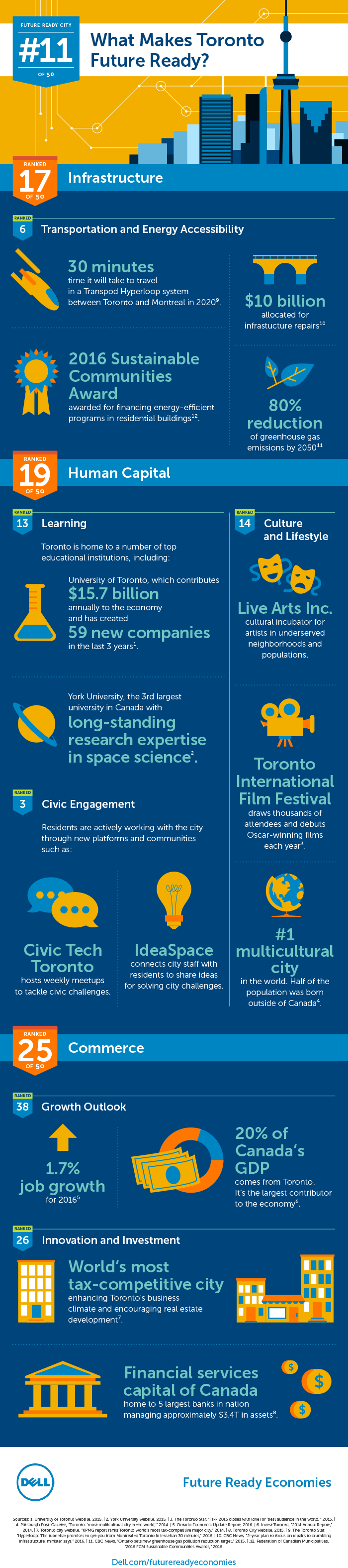 FRE Infographic - Toronto - Building