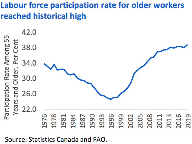 Ontario Posts Strong Labour Market Performance in 2019