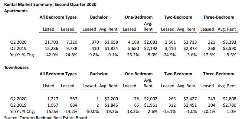 Q2 condo sales down 50 per cent from last year, but prices are up: TRREB