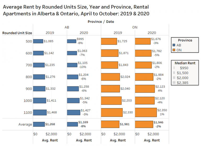 Average rent down 8.1 per cent in Canada year over year: National Rent ...