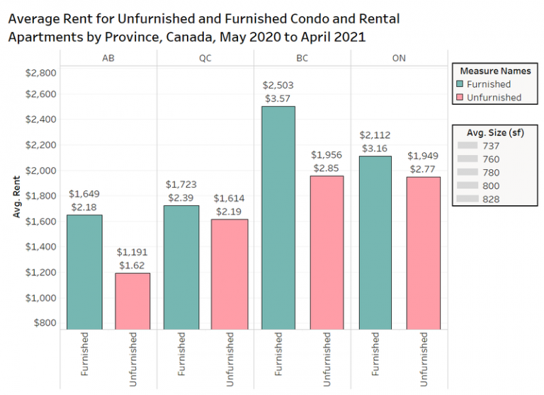 Average rent down 9% in Canada year over year: report
