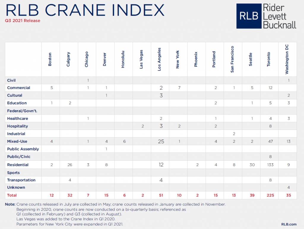 Latest Crane Index sees Toronto increase, Calgary drop slighlty