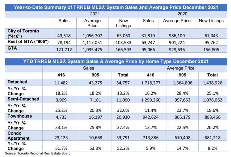 Record GTA Home Sales and Average Price In 2021: TRREB