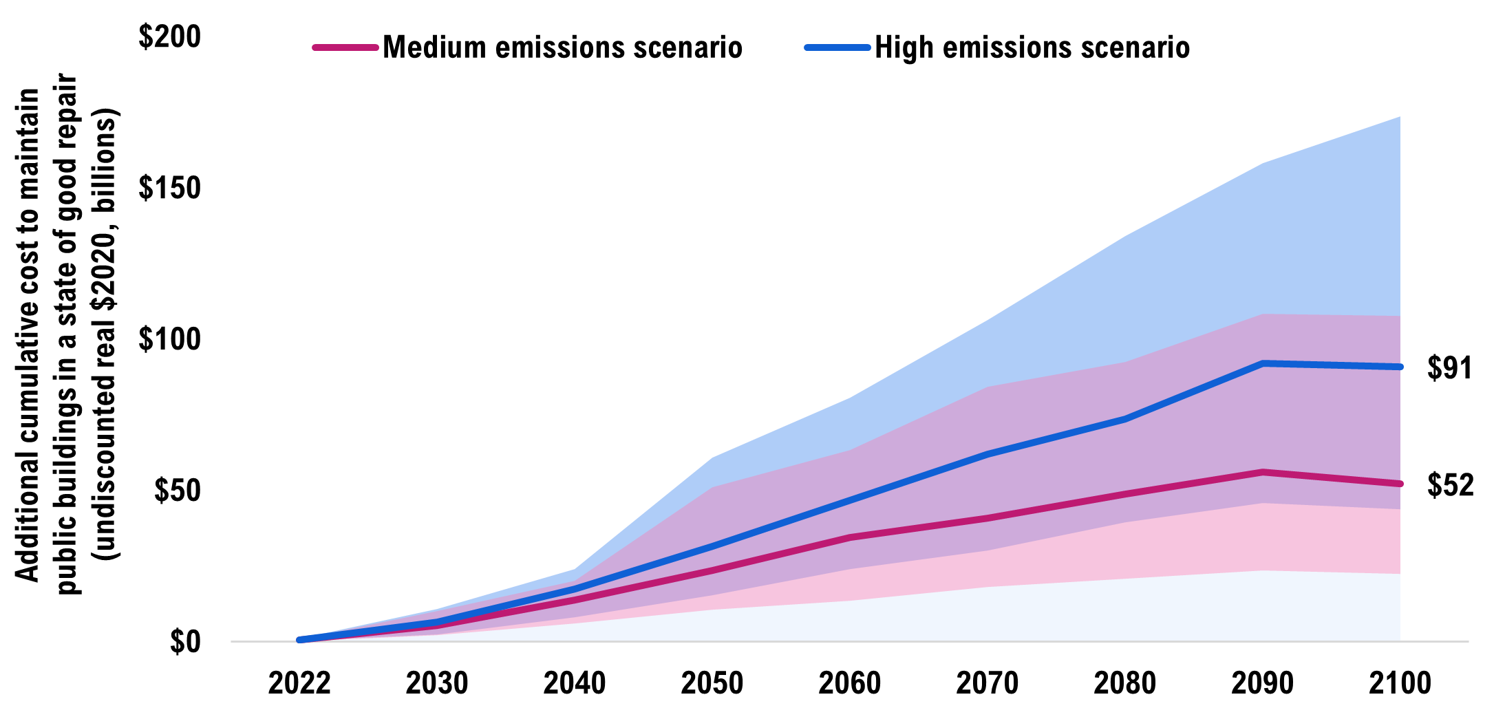 FAO releases reports on the costs of climate change impacts in Ontario