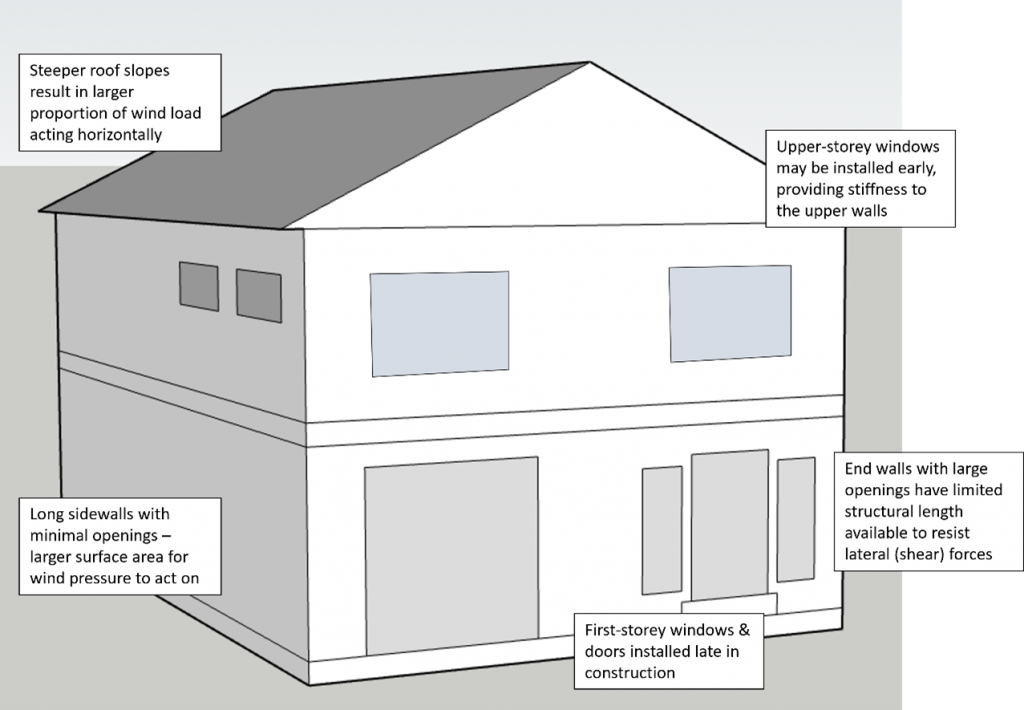 Preventing the collapse of partially-constructed new homes - Building