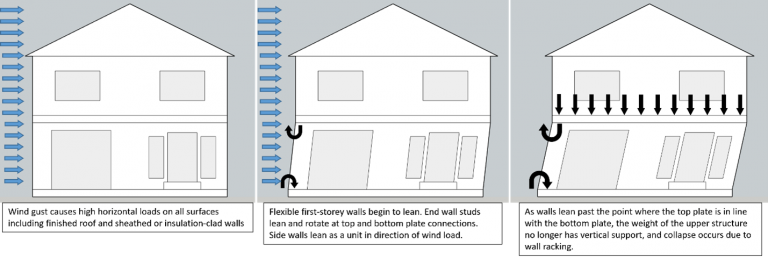 Preventing the collapse of partially-constructed new homes - Building
