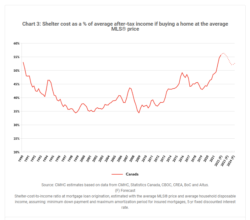 CMHC deputy chief economist predicts 15% housing price drop by Q2 2023
