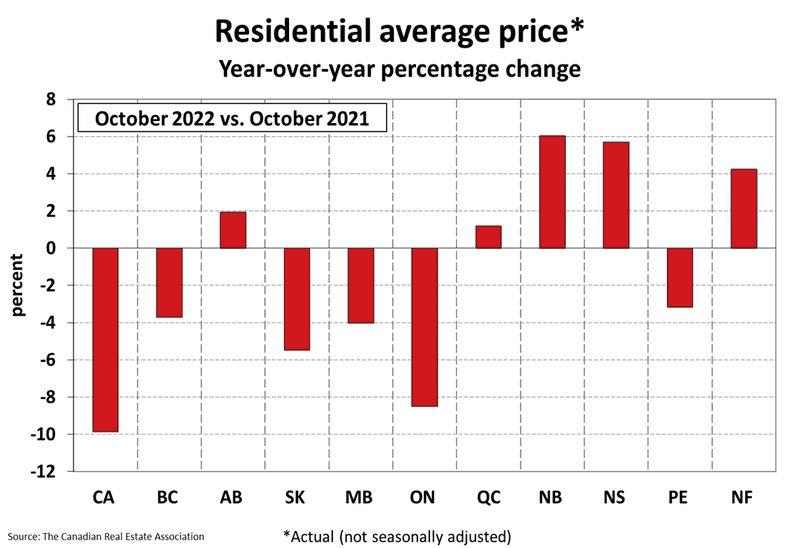 Canadian October home sales up from September, first monthly increase ...