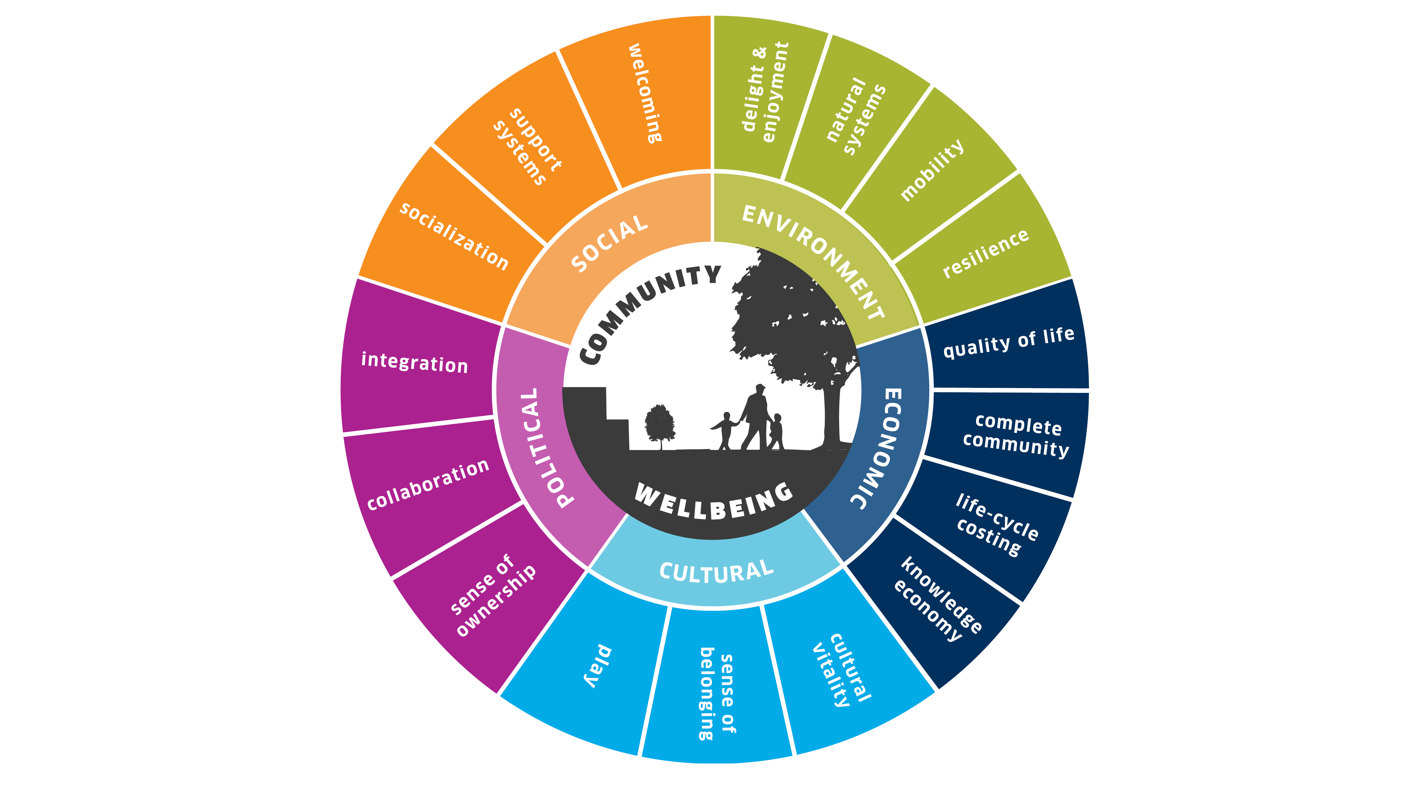 A Visual Representation Of The Wellbeing Indicator Image Via Dialog A Visual Representation Of The Wellbeing Indicator Image Via Dialog