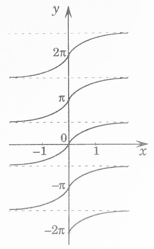arc tangente – Lexique de mathématique