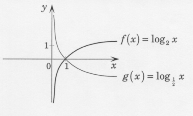 fonction logarithmique – Lexique de mathématique