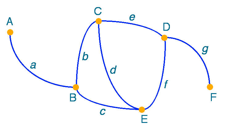 graphe – Lexique de mathématique