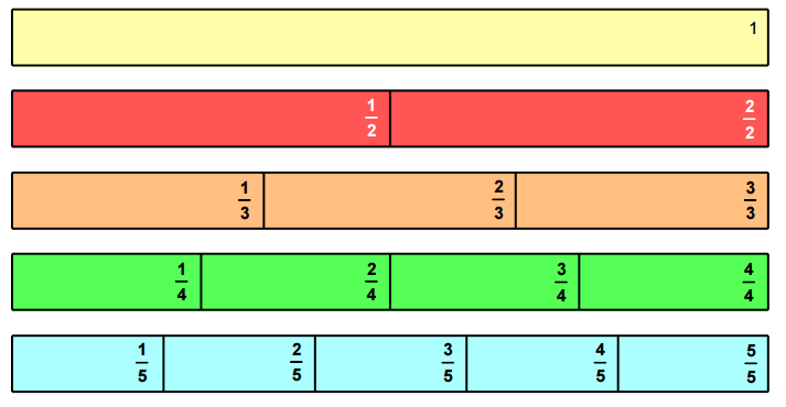 bande de fractions – Lexique de mathématique