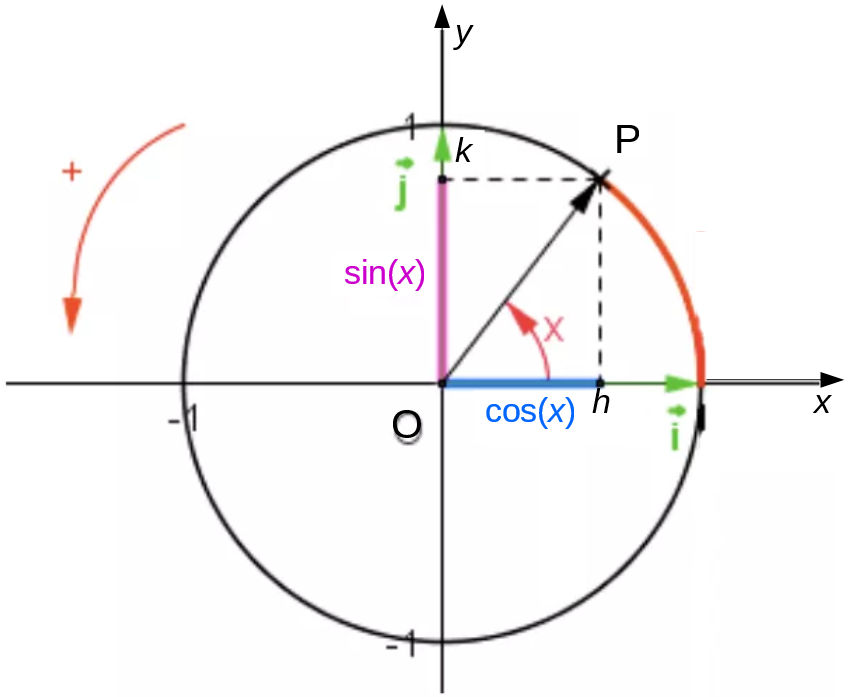 fonction sinus – Lexique de mathématique